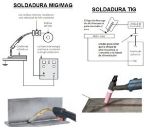 Soldadura MIG vs TIG: Comparativa, Ventajas y Desventajas para Elegir ...