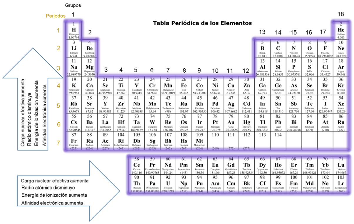 Tabla Periódica de los Elementos: Guía completa