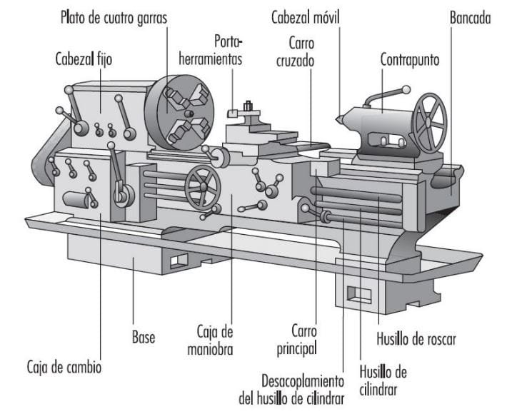 Partes de un Torno: Una guía completa sobre las piezas y sus funciones
