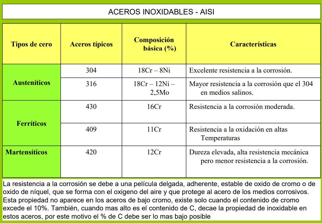 Estudio y Clasificación de los Aceros