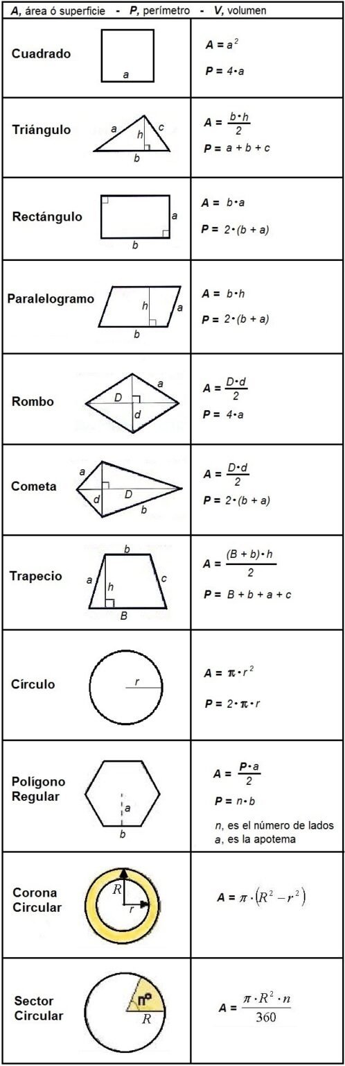 Áreas: Descubre las fórmulas y perímetros de diferentes formas