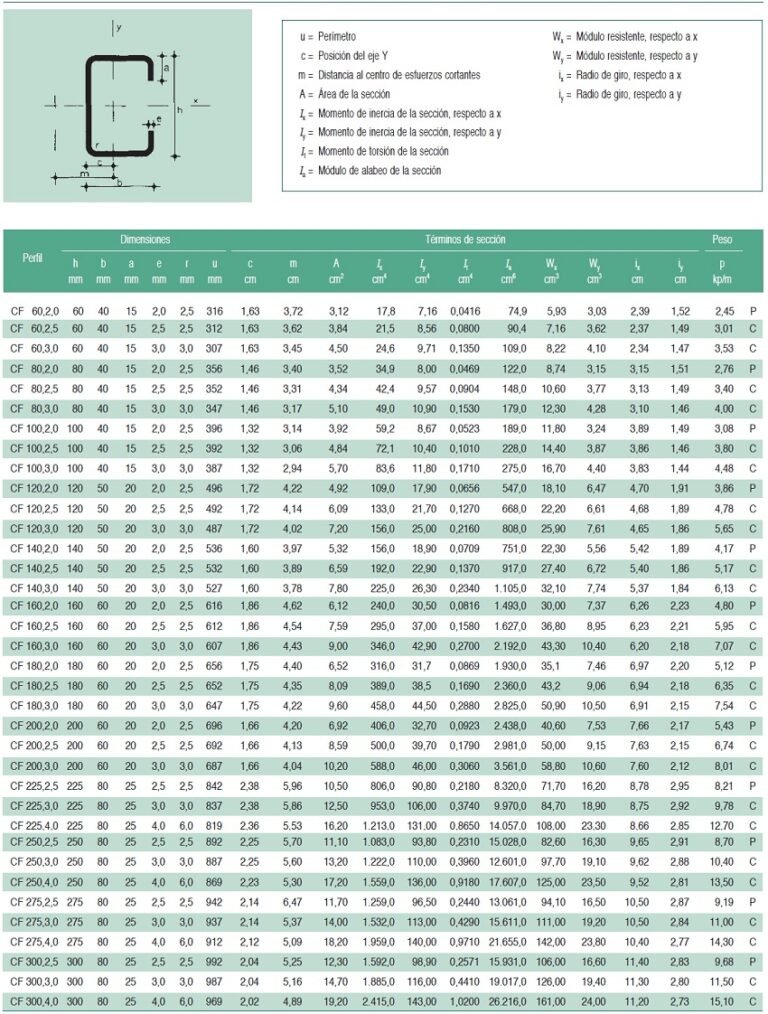 Una guía completa sobre Perfiles de Acero: Todo lo que necesitas saber