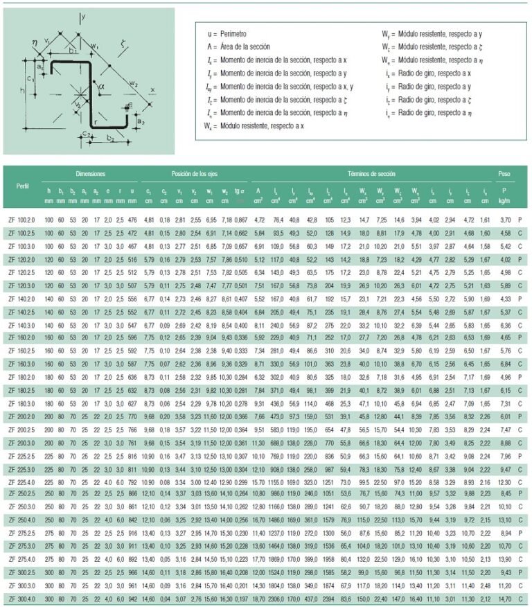 Una guía completa sobre Perfiles de Acero: Todo lo que necesitas saber