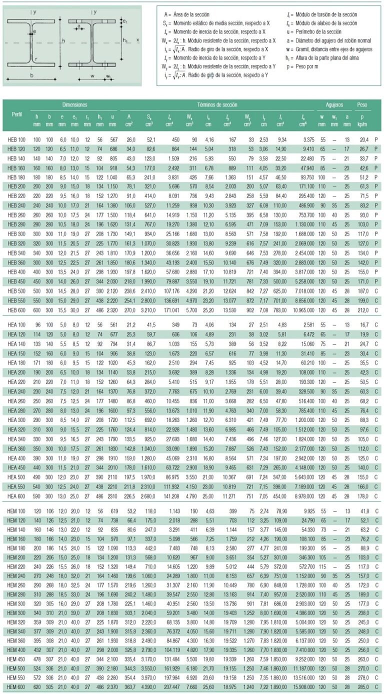 Una guía completa sobre Perfiles de Acero: Todo lo que necesitas saber