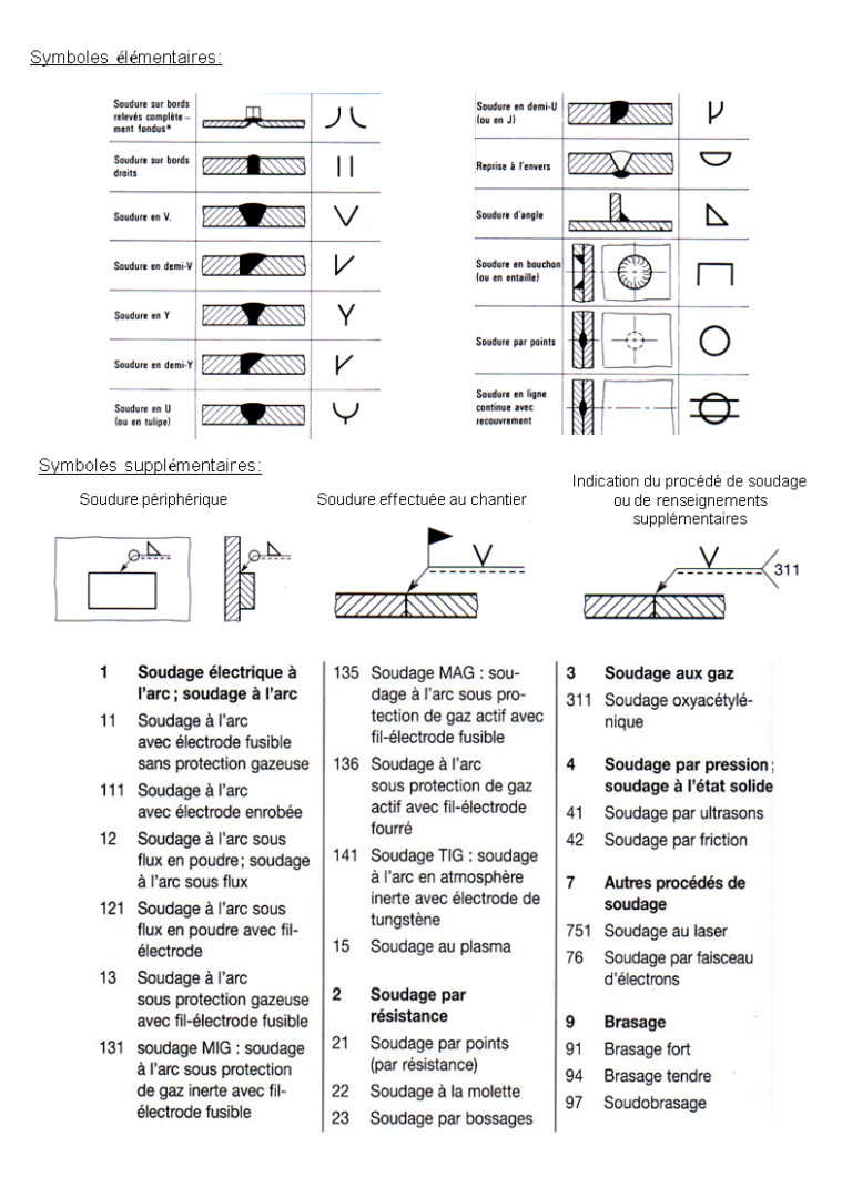 Symboles de soudage expliqués par le graphique et le dessin