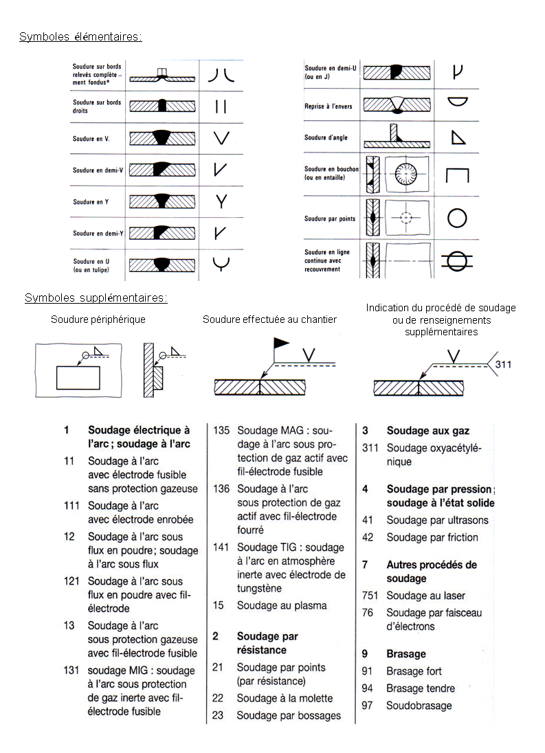 Symboles de soudage expliqués par le graphique et le dessin